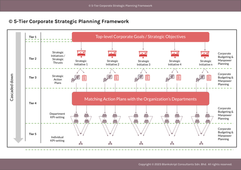 The © 5-Tier Corporate Strategic Planning Framework